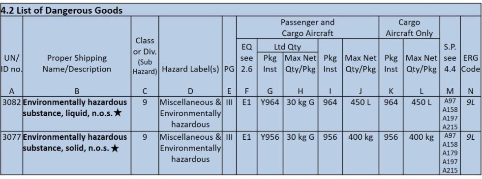 What is in the DGL List? - Advanced Safety & Training